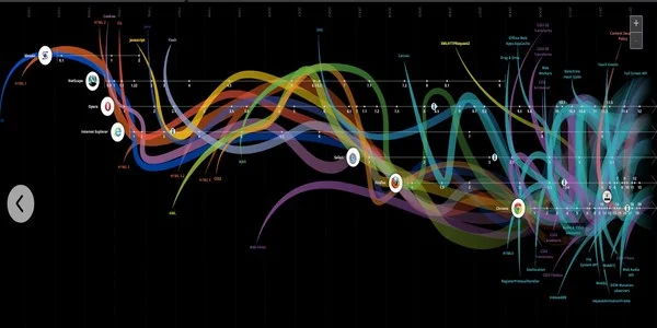 25+ Fresh Examples of Timeline in Web Design & Infographics