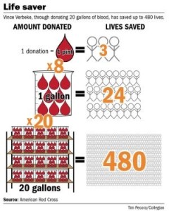 30 Surprising Facts About Blood You Might Not Know - RankRed