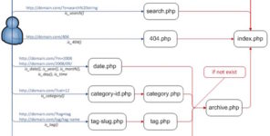 25 Best WordPress Cheat Sheet for Developers - RankRed