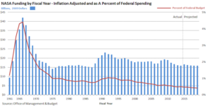 26 Interesting Facts About NASA That You Should Know - RankRed