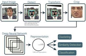 15 Efficient Face Recognition Algorithms And Techniques - RankRed