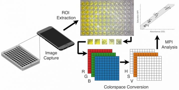 New Smartphone Algorithm Can Accurately Diagnose Diseases - RankRed