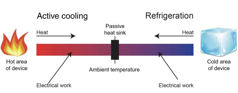 An Advanced Cooling System For Computers And Batteries - RankRed