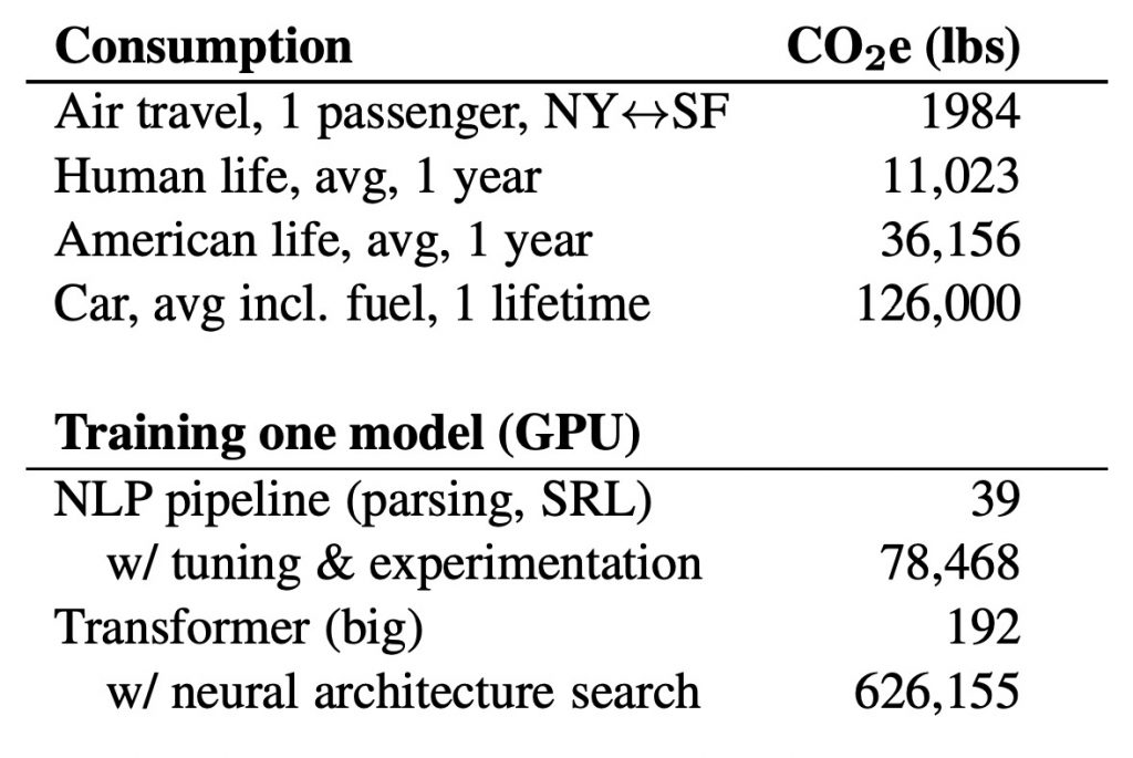 Training A Large Neural Network Can Emit 284,000 Kilograms Of CO2 - RankRed