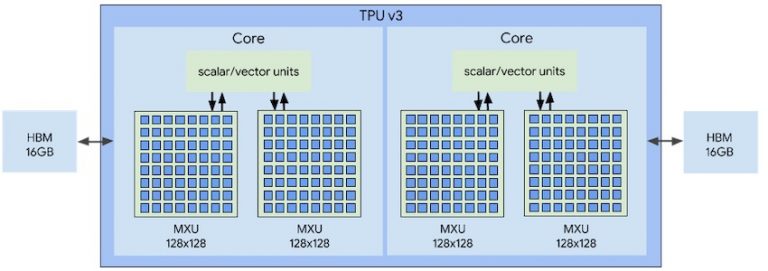 What Is Tensor Processing Unit (TPU)? How Is It Different From GPU ...