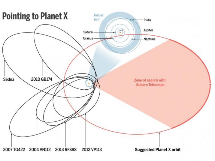 What Exactly Is Planet X? Facts and Theories - RankRed