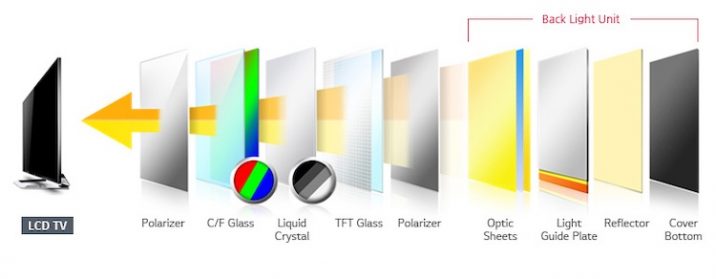 3 Different Types Of Monitors | Features & Disadvantages - RankRed