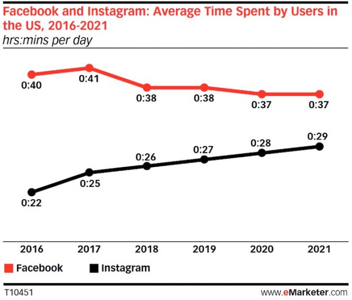 35 Interesting Facebook Stats and Facts [2020] - RankRed