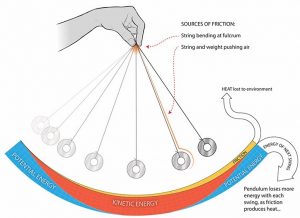 15 Best Examples Of Potential Energy - RankRed