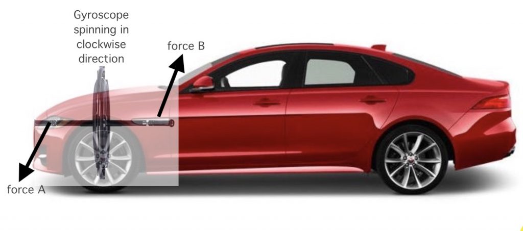 What Is A Gyroscope? Definition | Working | Uses - RankRed