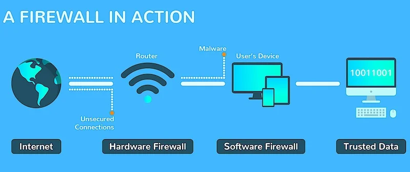 What Is A Firewall? Definition | Types | Working Principle - RankRed What Is A Firewall? Definition | Types | Working Principle - RankRed