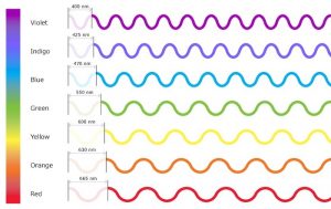 What Is A Laser? Acronym | Definition | Working | Types - RankRed
