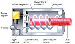 What Is A Laser? Acronym | Definition | Working | Types - RankRed