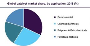 What Is A Catalyst? Definition | Types | Examples - RankRed