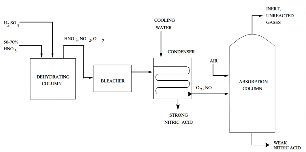 Nitric Acid [HNO3]: Lewis Structure | Properties | Uses - RankRed