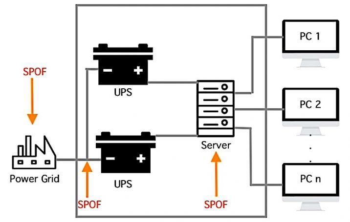 Single Point Of Failure | A Simple Overview - RankRed