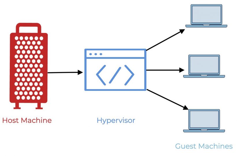What Is A Hypervisor? Definition | Types | Examples - RankRed