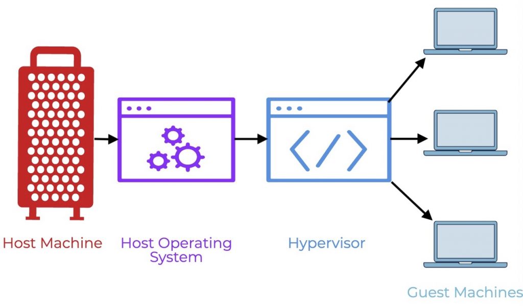 What Is A Hypervisor? Definition | Types | Examples - RankRed