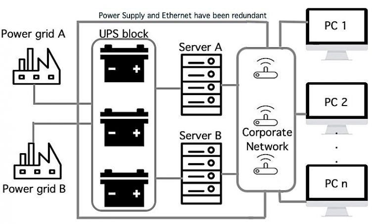 Single Point Of Failure | A Simple Overview - RankRed
