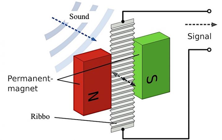16 Different Types Of Microphones In 2026 | Explained - RankRed