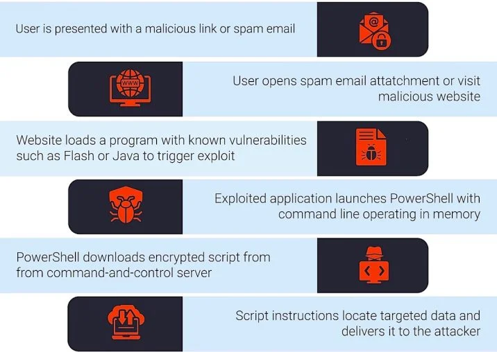 13 Different Types Of Malware In 2025 [With Examples] - RankRed