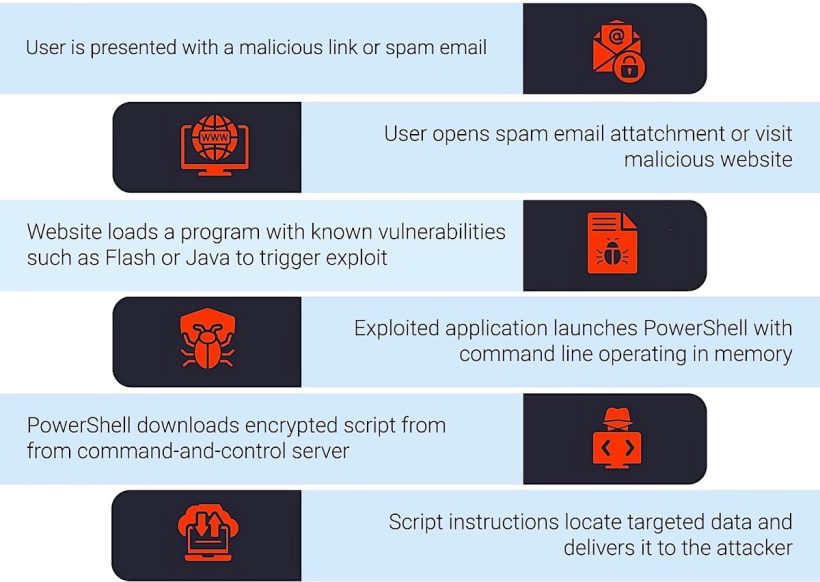 13 Different Types Of Malware In 2025 [With Examples] - RankRed