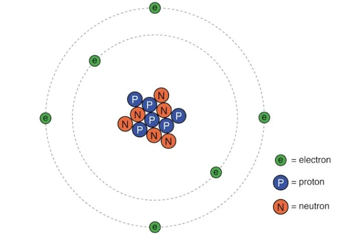 11 Different Types Of Chemistry [With Examples] - RankRed