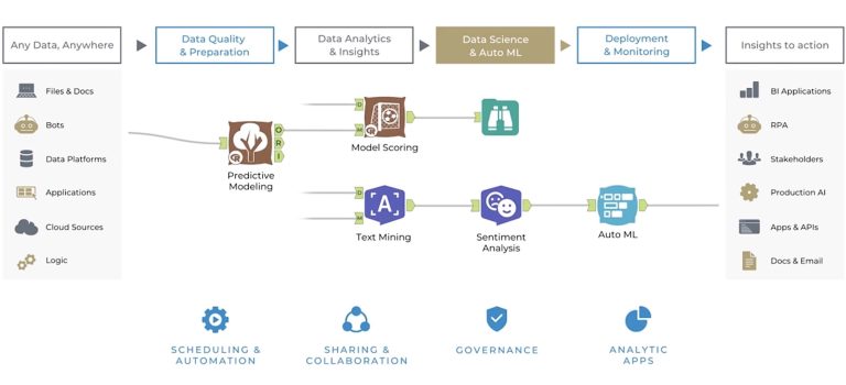 13 Best Predictive Analytics Software [Of 2025] - RankRed