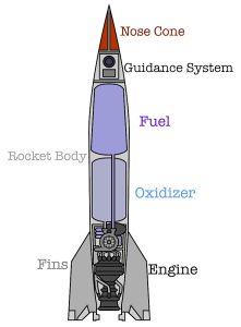 5 Most Important Parts Of A Rocket [Explained] | 2025 Edition - RankRed