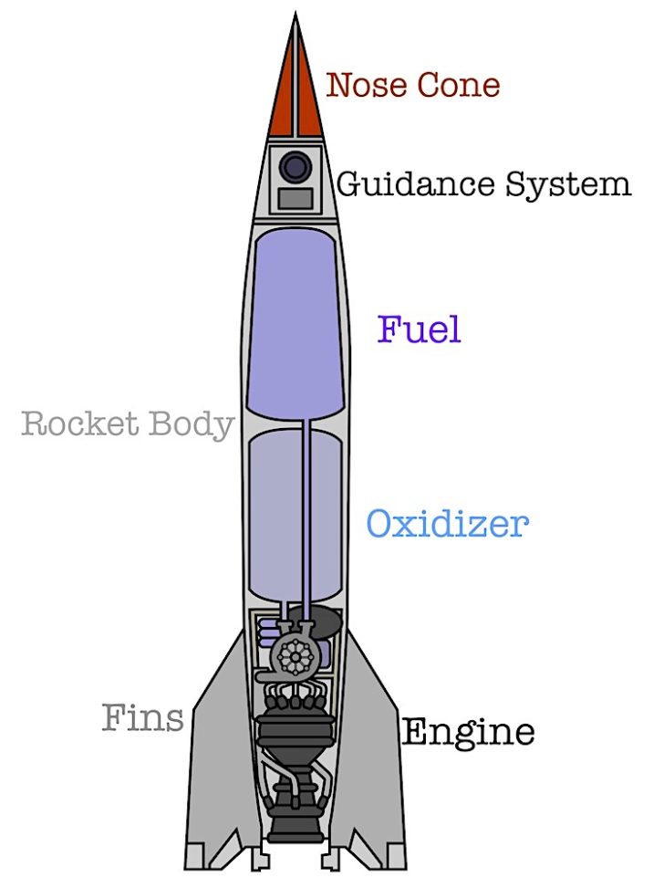 5 Most Important Parts Of A Rocket Explained 2023 Edition RankRed