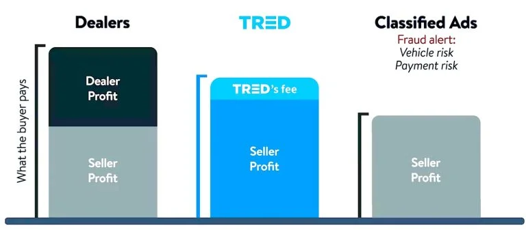 14 Best Sites Like Carvana To Buy & Sell Cars In 2025 - RankRed