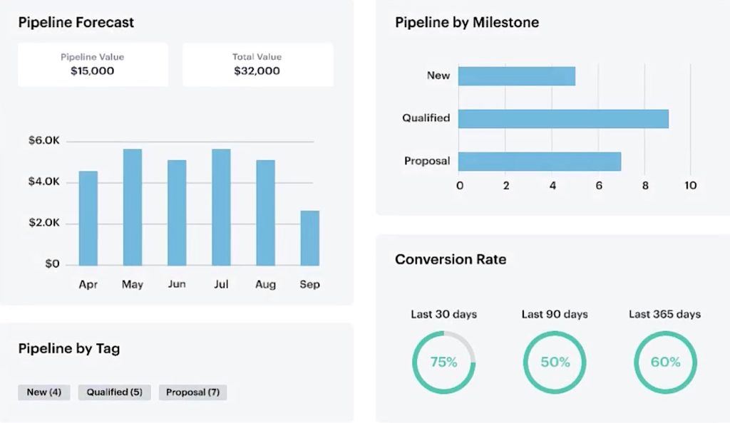 13 Best Sales Tracking Software For Small Businesses [In 2025] - RankRed