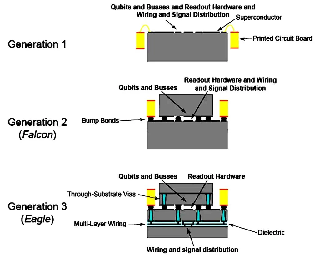 15 Quantum Processors That Feature New Computing Paradigm | 2025 ...