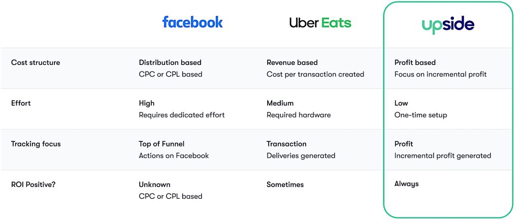 How Does Upside Make Money? [2026 Business Model] - RankRed