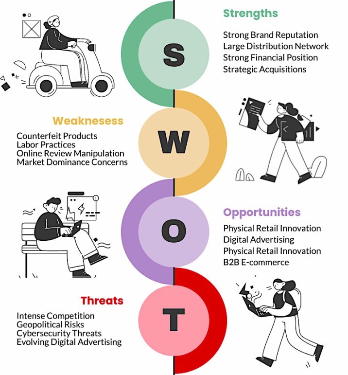Amazon SWOT Analysis As Of 2025 [Detailed View] - RankRed