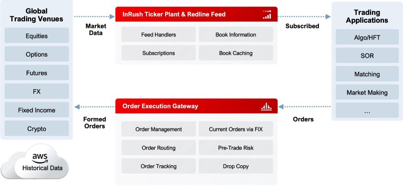 12 Best High Frequency Trading (HFT) Software [As of 2025] - RankRed