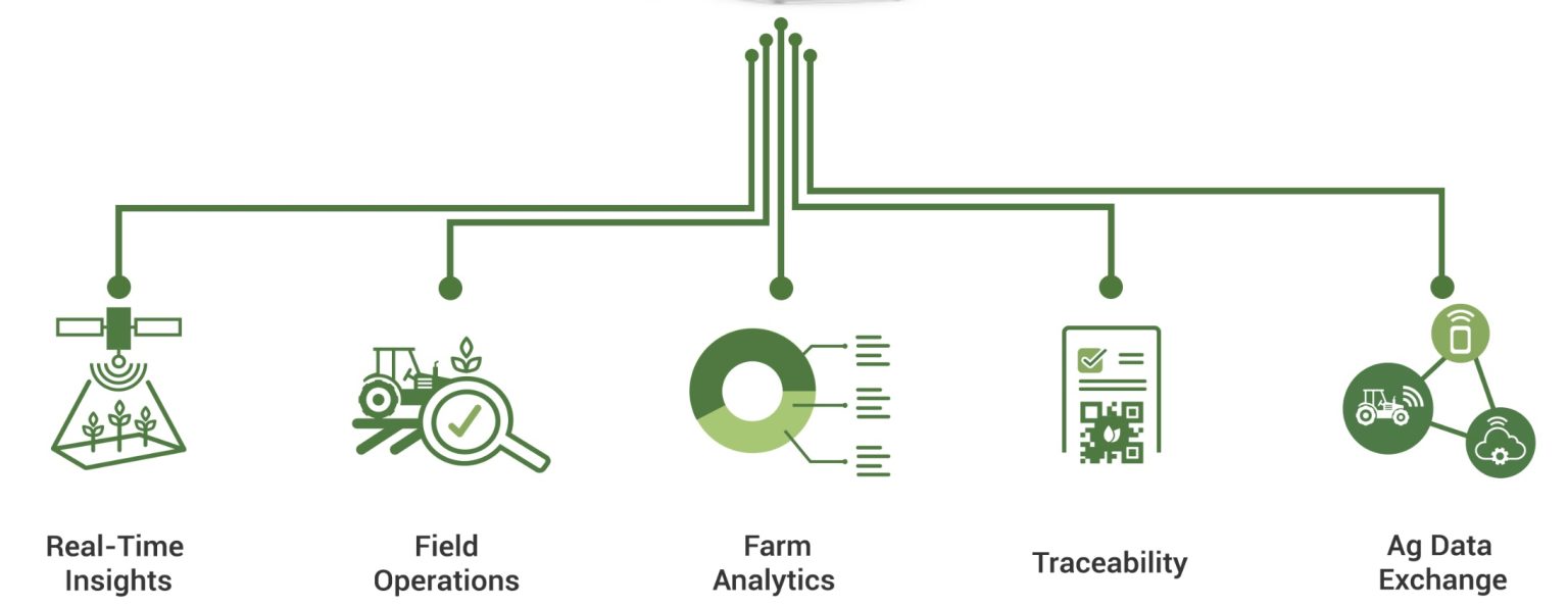 13 Best Farm Management Software [As Of 2025] - RankRed