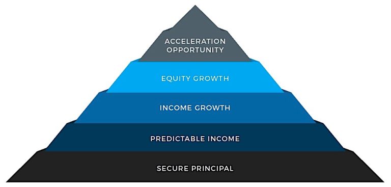 13 Best Multifamily Investment Companies In 2025 - RankRed