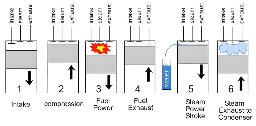 17 Different Car Engine Types | Explained - RankRed