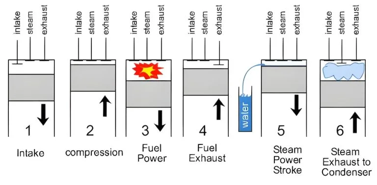 17 Different Car Engine Types | Explained - RankRed