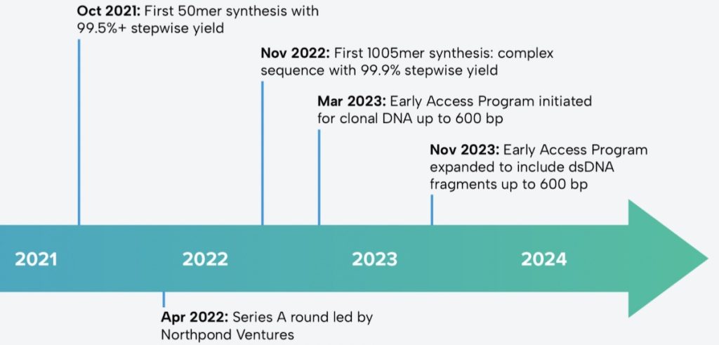 17 Fast Growing Biotech Startups [As Of 2025] - RankRed