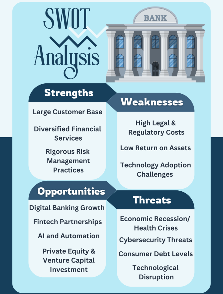 Bank of America SWOT Analysis As Of 2025 [Detailed View] - RankRed