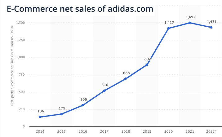 Adidas SWOT Analysis As Of 2025 [Detailed View] - RankRed