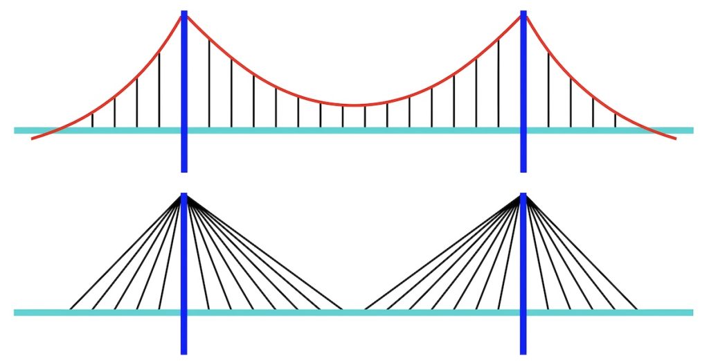 23 Different Types Of Bridges [As of 2025] - RankRed
