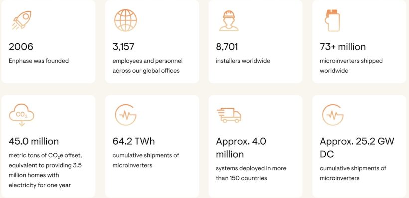 14 Largest Solar Companies In The World [As of 2025] - RankRed