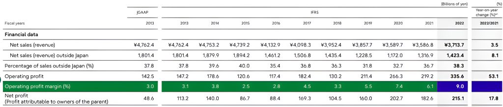 11 Top Japanese Technology Brands [As of 2026] - RankRed