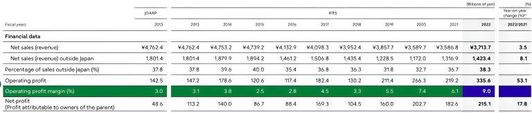 11 Top Japanese Technology Brands [As of 2025] - RankRed