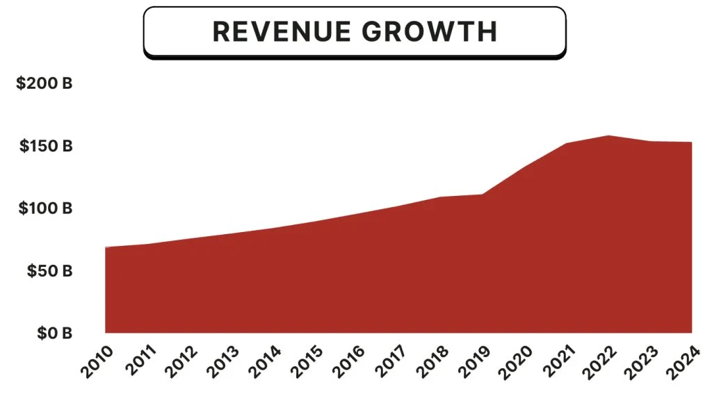 17 Walmart Competitors and Alternatives In 2026 - RankRed