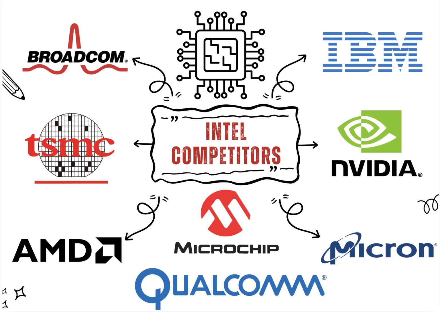 Top 13 Intel Competitors As Of 2025 - RankRed