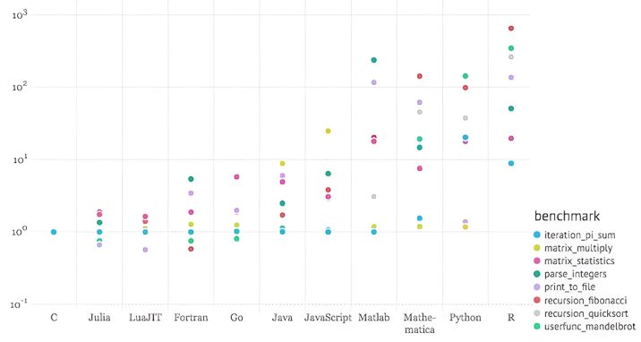 14 Best Artificial Intelligence Programming Language in 2025 - RankRed